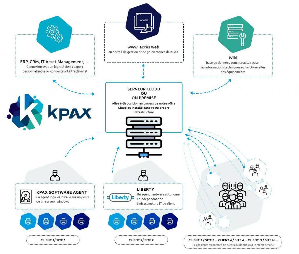 Kpax manage, Gestion optimale de système d'impression - Bluemega